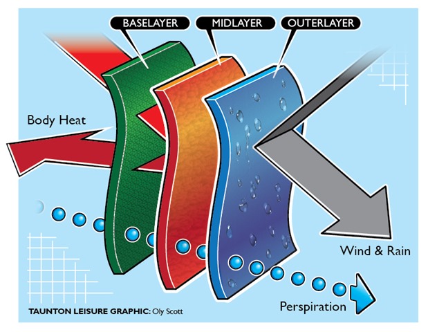 LET’S TALK LAYERING SYSTEMS! - Taunton Leisure Blog